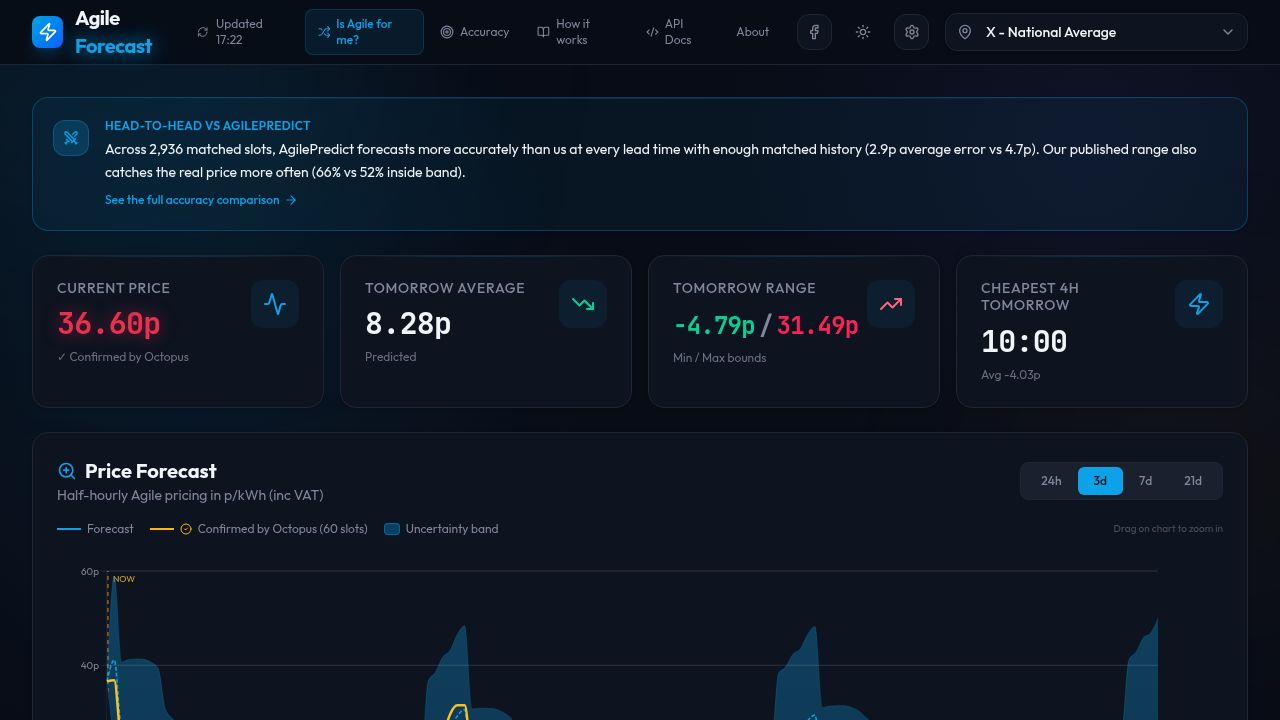 Octopus Agile Price Forecast — Agile Price Forecast